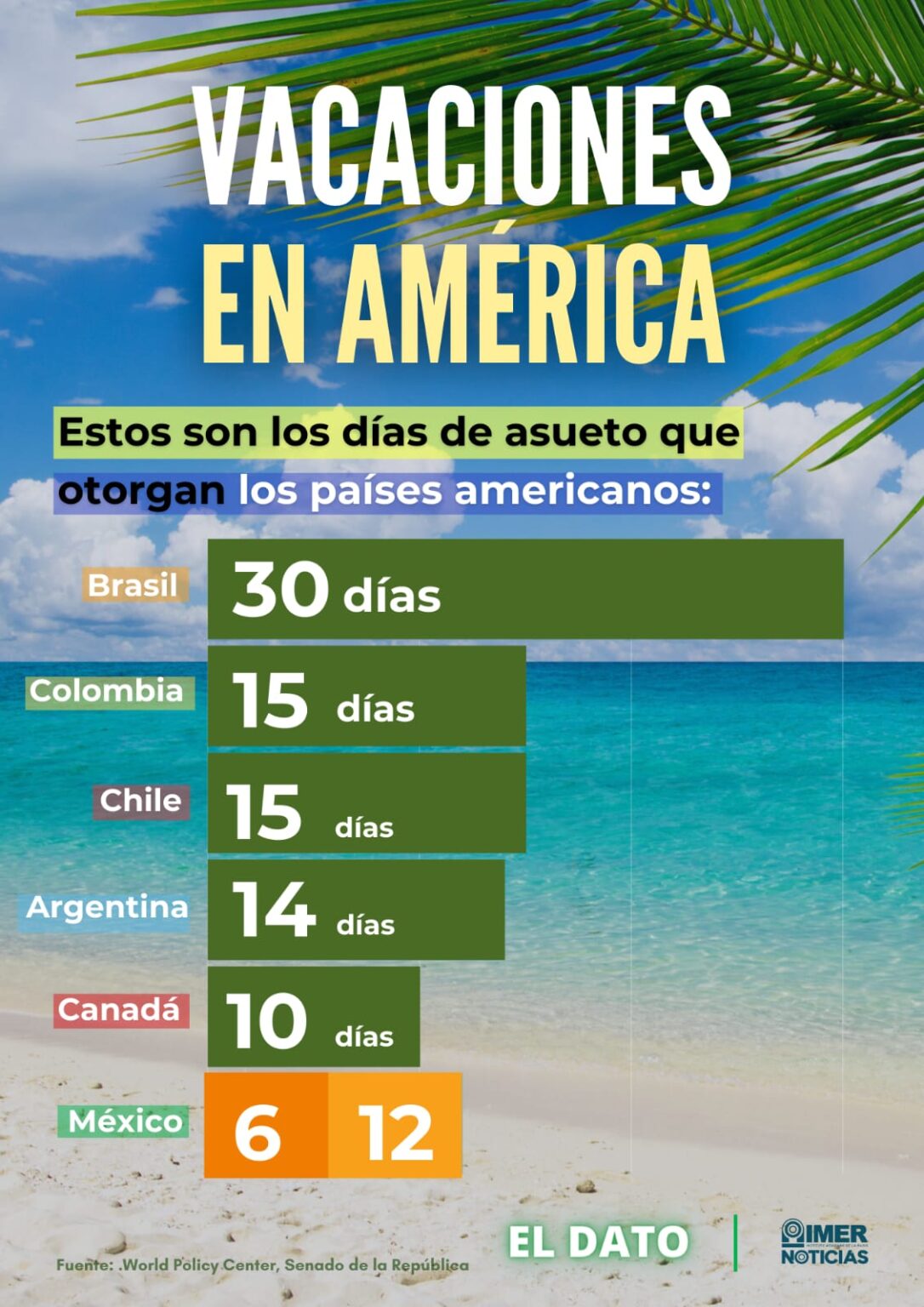 12 días de vacaciones al año para trabajadores mexicanos - IMER Noticias